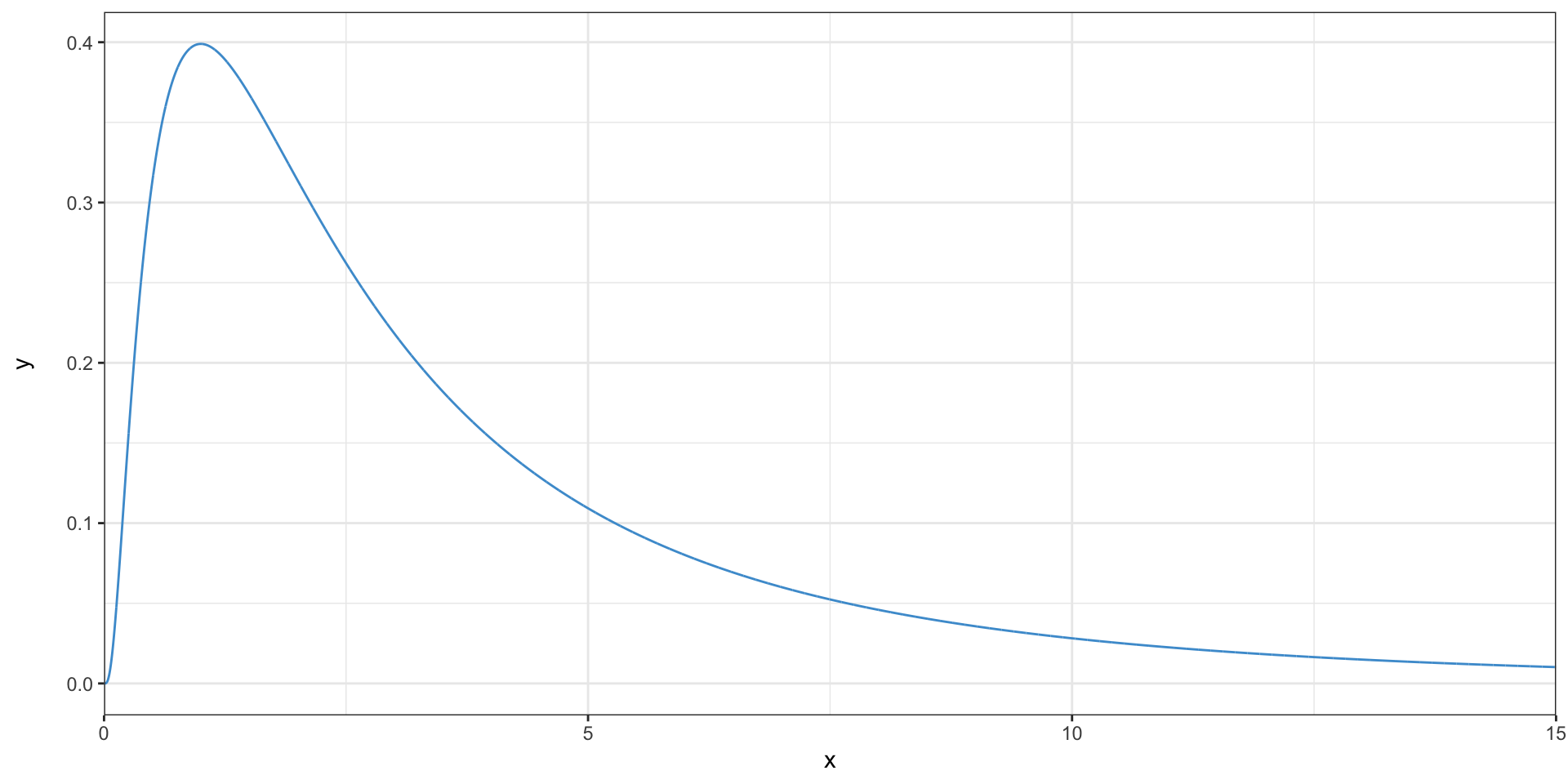 Probability, distributions, and hypothesis tests