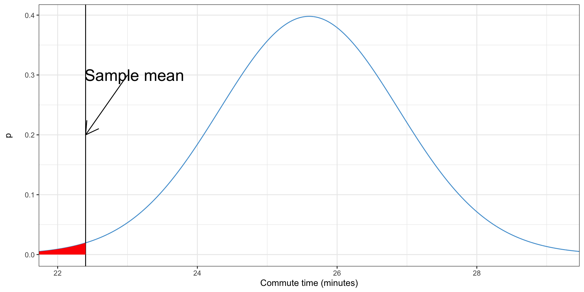 Probability, distributions, and hypothesis tests
